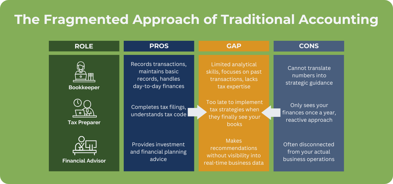 Why Traditional Accounting Is Failing Small Businesses (And What We're ...